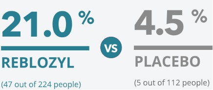 Benefits & Side Effects of REBLOZYL® (luspatercept-aamt) for Anemia in ...